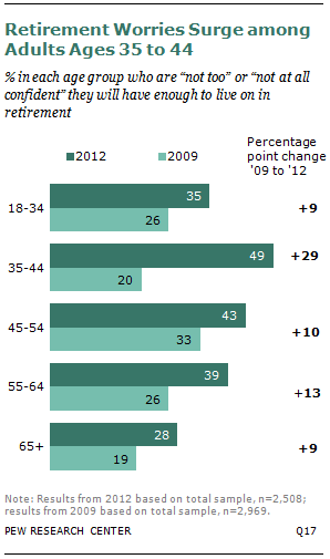 More Americans Worry about Financing Retirement | Pew Research Center