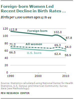 U.S. Birth Rate Falls to a Record Low; Decline Is Greatest Among ...