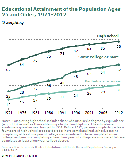 Section 1: Overall Educational Attainment | Pew Research Center