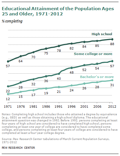 Section 1: Overall Educational Attainment | Pew Research Center