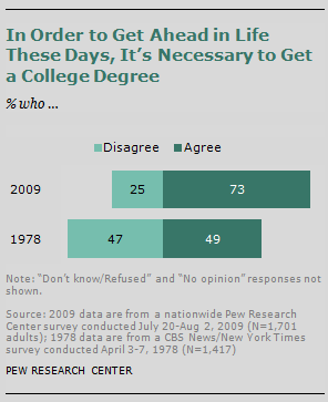 Section 2: Bachelor's Degree Completion Among Young Adults | Pew ...