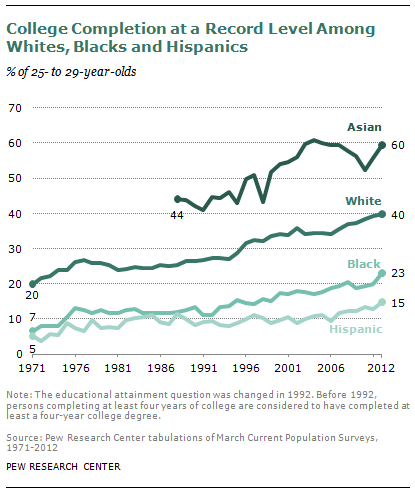 Section 2: Bachelor's Degree Completion Among Young Adults | Pew ...