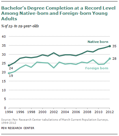 Section 2: Bachelor's Degree Completion Among Young Adults | Pew ...