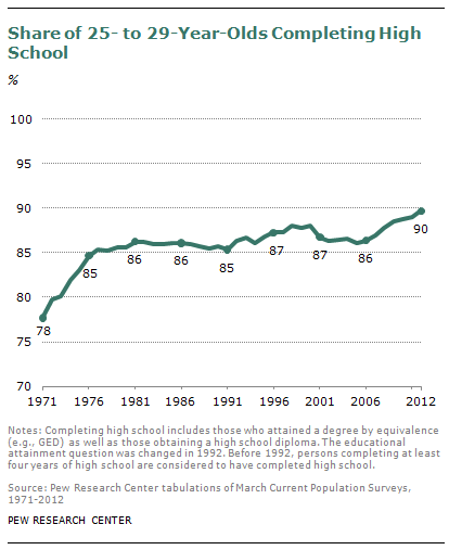 Section 3: High School Completion Among Young Adults | Pew Research Center
