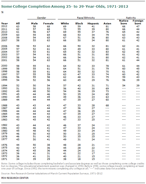 Section 4: Attainment of Some College Education | Pew Research Center