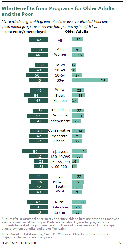 A Bipartisan Nation of Beneficiaries | Pew Research Center