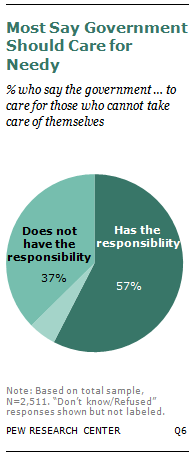 A Bipartisan Nation of Beneficiaries | Pew Research Center