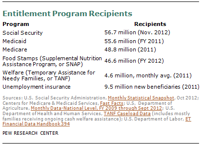 Appendix: Government Programs | Pew Research Center