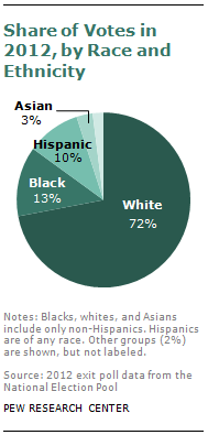 The Growing Electoral Clout of Blacks Is Driven by Turnout, Not ...