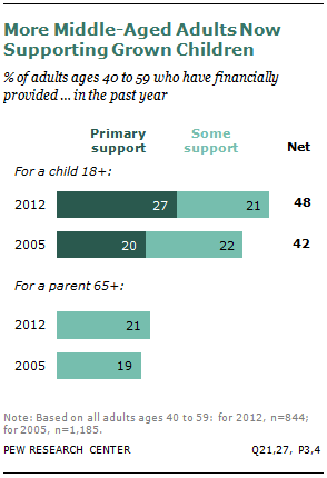 The Sandwich Generation | Pew Research Center
