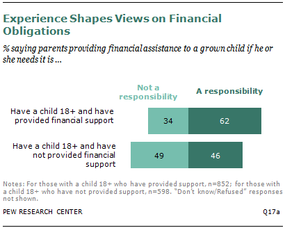 Financial Support Across Generations | Pew Research Center