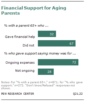 Financial Support Across Generations | Pew Research Center