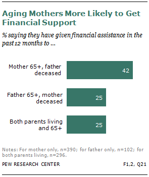 Financial Support Across Generations | Pew Research Center