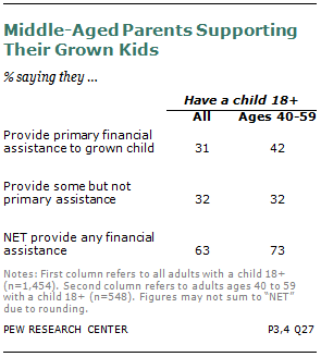 Financial Support Across Generations | Pew Research Center