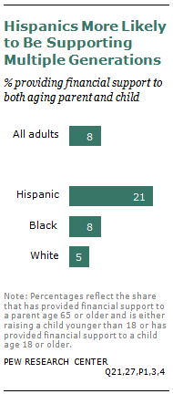 Financial Support Across Generations | Pew Research Center