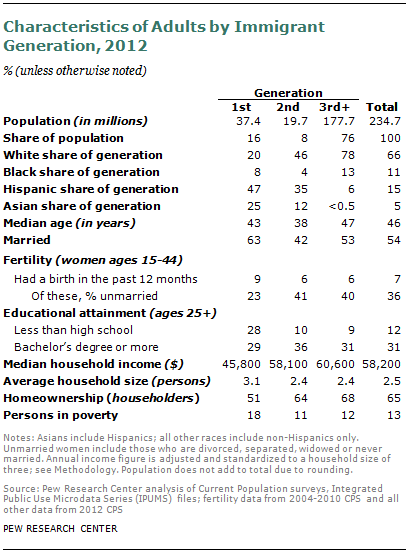 Second-Generation Americans | Pew Research Center