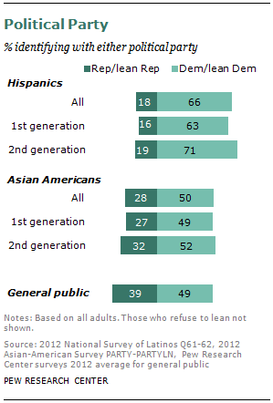 Second-Generation Americans | Pew Research Center