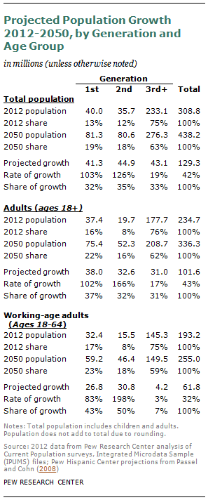 Second-Generation Americans | Pew Research Center