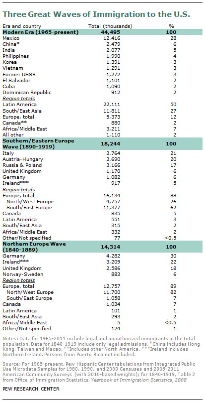 Second-Generation Americans | Pew Research Center