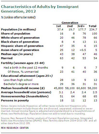 Chapter 2: Demographic Portrait of Adult Children of Immigrants | Pew ...