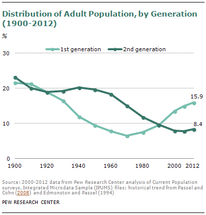 Chapter 2: Demographic Portrait of Adult Children of Immigrants | Pew ...