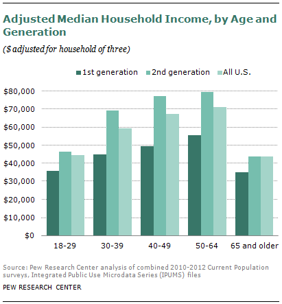 Chapter 2: Demographic Portrait of Adult Children of Immigrants | Pew ...