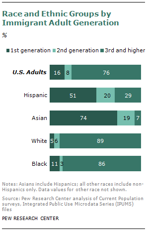 Chapter 2: Demographic Portrait of Adult Children of Immigrants | Pew ...