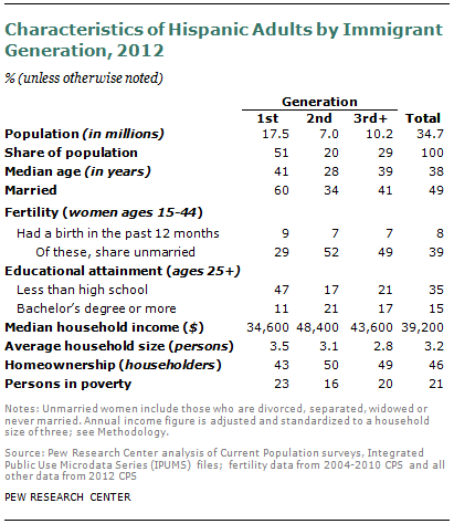 Chapter 2: Demographic Portrait of Adult Children of Immigrants | Pew ...
