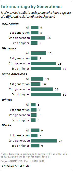 Chapter 5: Intergroup Relations | Pew Research Center