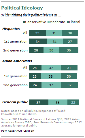Chapter 6: Political and Social Issues | Pew Research Center