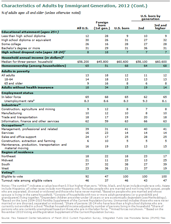 Appendix 1: Detailed Demographic Tables | Pew Research Center