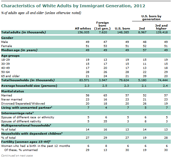 Appendix 1: Detailed Demographic Tables | Pew Research Center
