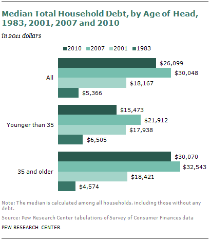 Chapter 1: The Changing Financial Mileposts of Young Adults | Pew ...