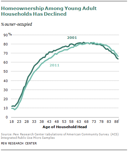 Chapter 4: Decline in Young Adult Home Acquisition | Pew Research Center