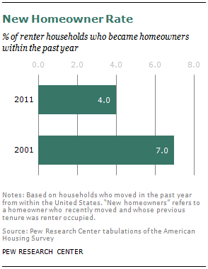 Chapter 4: Decline in Young Adult Home Acquisition | Pew Research Center
