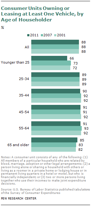 Chapter 5: Decline in Young Adult Vehicle Ownership | Pew Research Center