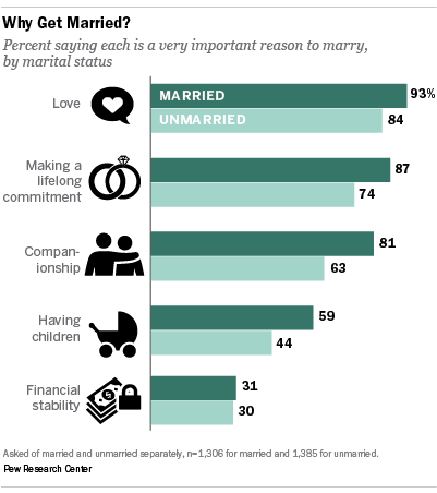 Love and Marriage | Pew Research Center