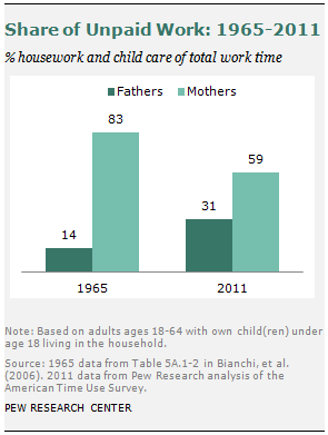 Chapter 4: How Mothers and Fathers Spend Their Time | Pew Research Center