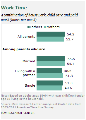 Chapter 4: How Mothers and Fathers Spend Their Time | Pew Research Center
