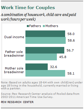Chapter 4: How Mothers and Fathers Spend Their Time | Pew Research Center