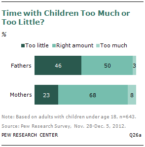 Chapter 4: How Mothers and Fathers Spend Their Time | Pew Research Center
