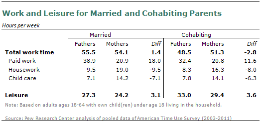 Chapter 6: Time in Work and Leisure, Patterns by Gender and Family ...