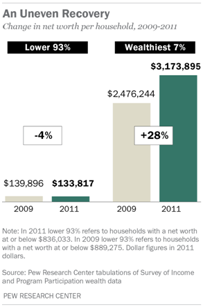 A Rise in Wealth for the Wealthy; Declines for the Lower 93% | Pew ...