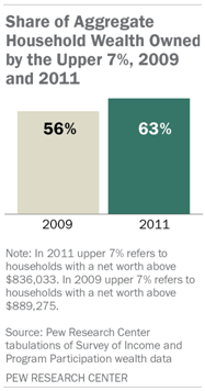 A Rise in Wealth for the Wealthy; Declines for the Lower 93% | Pew ...