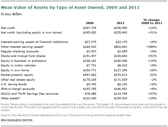 Chapter 2: Explaining the Differential Wealth Recovery | Pew Research ...