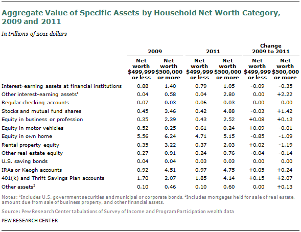Chapter 2: Explaining the Differential Wealth Recovery | Pew Research ...