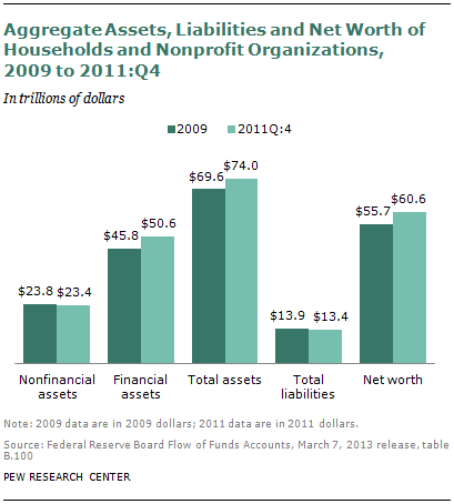 Chapter 4: Comparison of the Census Wealth Tabulations to the Fed's ...