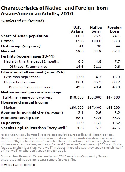 The Rise of Asian Americans | Pew Research Center