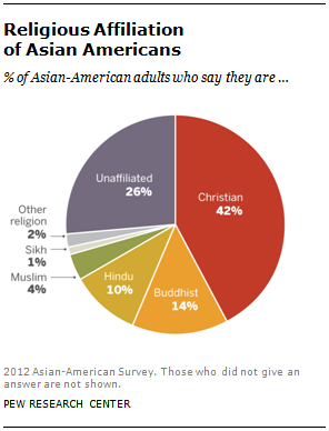 Chapter 7: Religious Affiliation, Beliefs and Practices | Pew Research ...