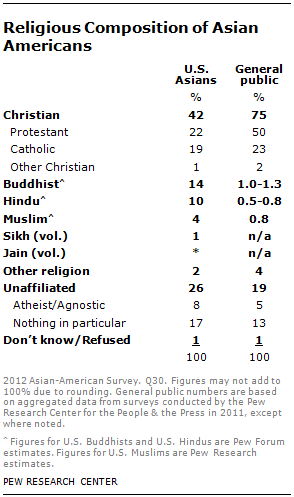 Chapter 7: Religious Affiliation, Beliefs and Practices | Pew Research ...